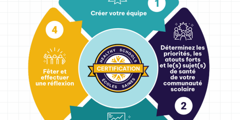 Infographie sur la certification à titre d’école en santé | EPS Canada